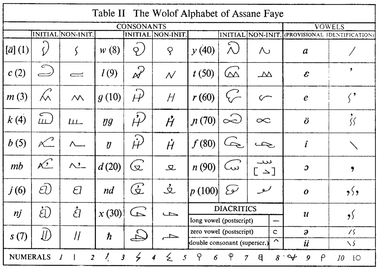 The Garay Alphabet: A Unique Writing System for the Wolof Language ...